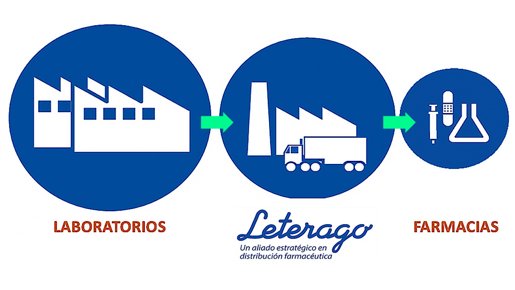 Operación Logística - Leterago